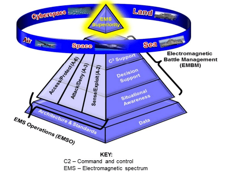 【智库声音】美军未来电子战能力建设浅析_电磁频谱