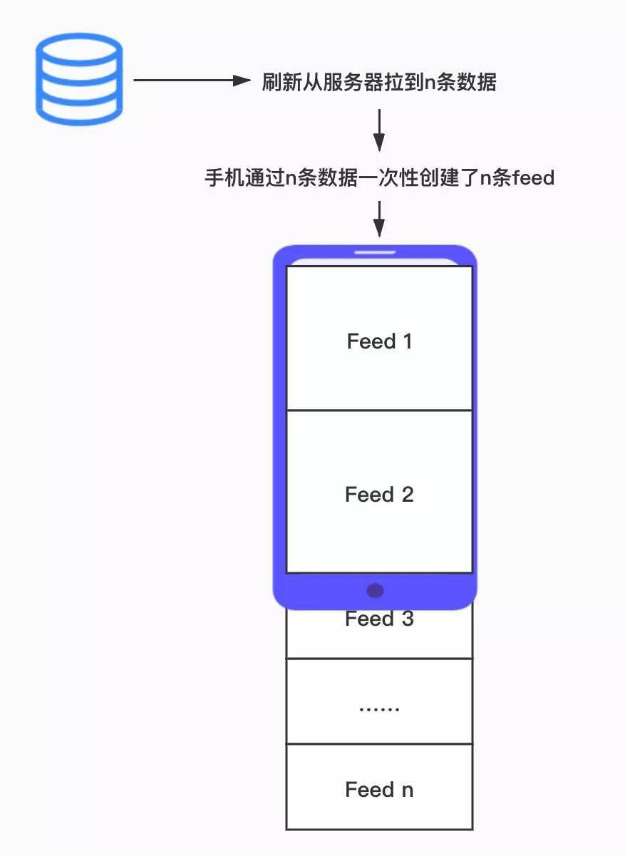 Feed流产品的重用机制_feed