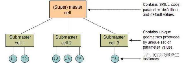 定制自己的Pcell——熟悉Pcell设计环境_参数