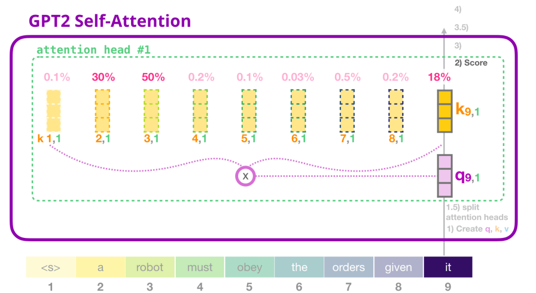 图解GPT-2（完整版）！_模型