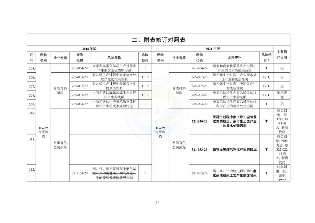 《国家危险废物名录（2021年版）》常见问题解答，附修订对照表 可下载_管理