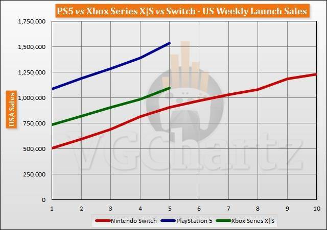 PS5 / Xbox Series X|S/ Switch 全球销量对比：PS5 占比 40% 以上_索尼