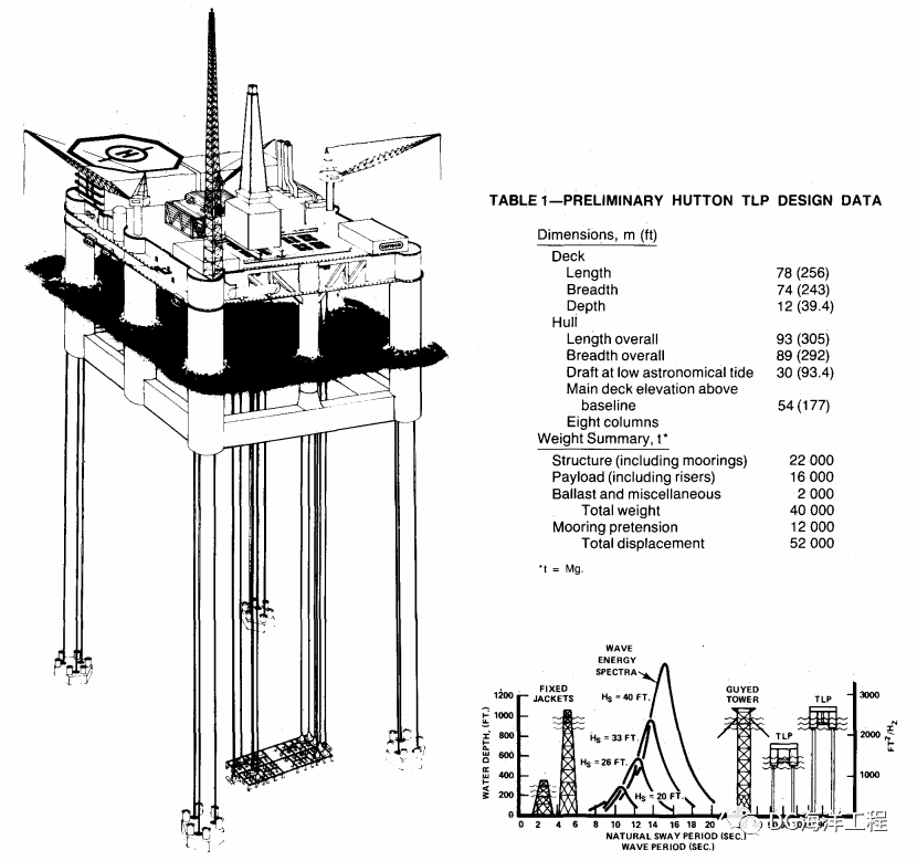 世界首座张力腿平台--Hutton TLP,1984年-搜狐大视野-搜狐新闻