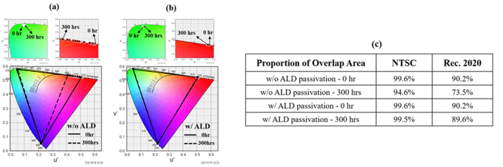 台湾交通大学及芬兰Picosun公司合作开发三合一RGB MiniLED-搜狐大视野-搜狐新闻