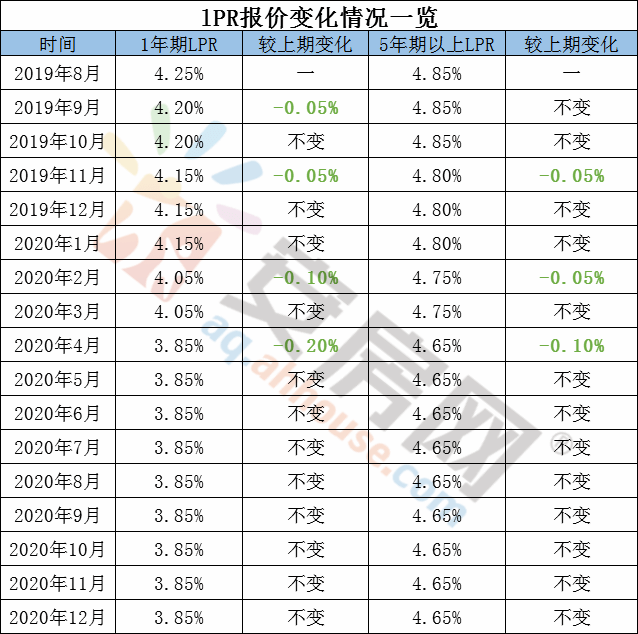 最新数据曝光！2021年1月LPR报价出炉，5年期以上LPR仍为4.65%_利率