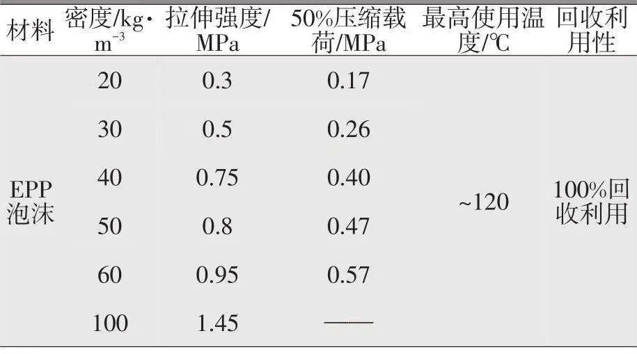 【技术干货】汽车内饰用环保型EPP材料性能与应用_搜狐汽车_搜狐网
