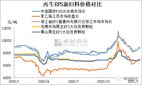 再生EPS：身不由己，新料PS对EPS再生料后续市场影响分析_价格