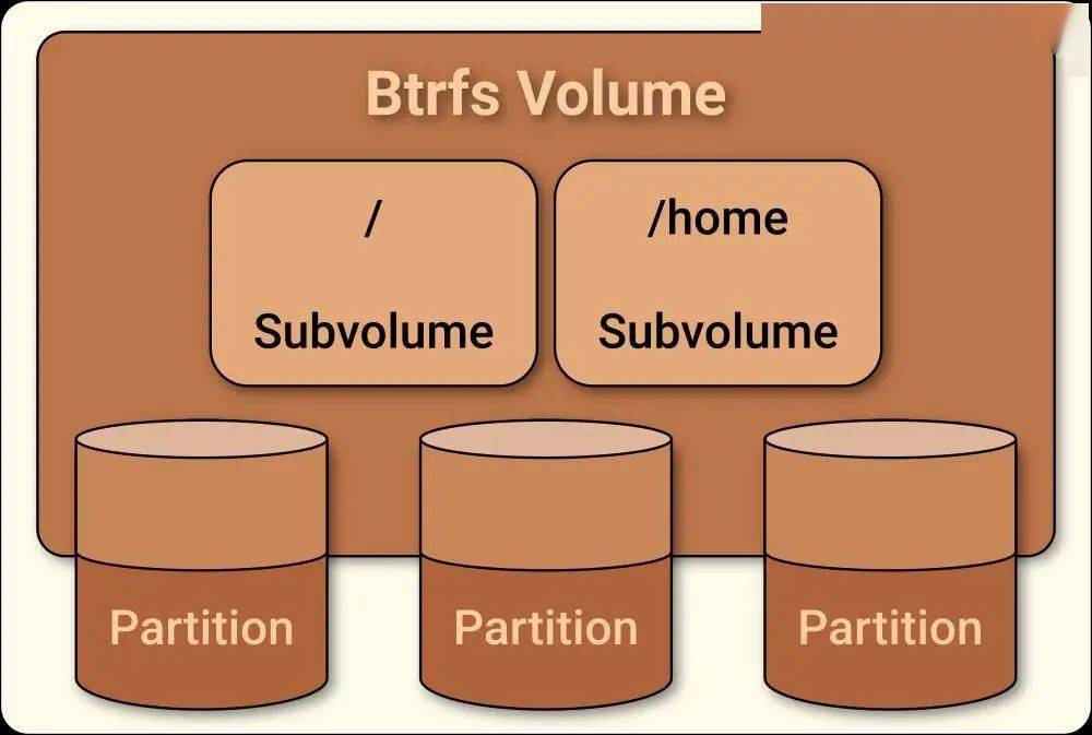 Btrfs 和 LVM-ext4 该如何选择？ | Linux 中国-搜狐大视野-搜狐新闻