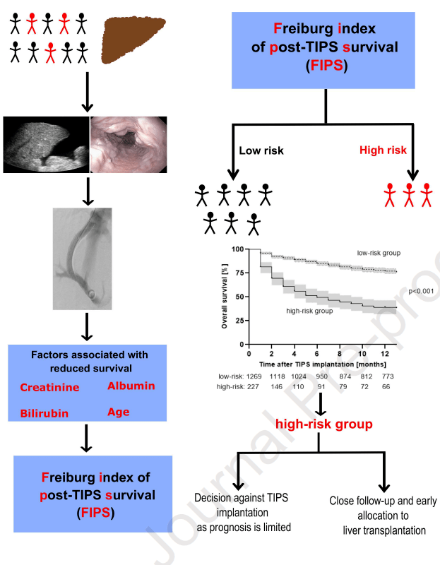 FIPS评分准确预测TIPS术后生存率_预后
