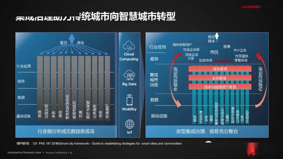 华为智慧城市运行中心(IOC)解决方案（PPT+可下载）_编号