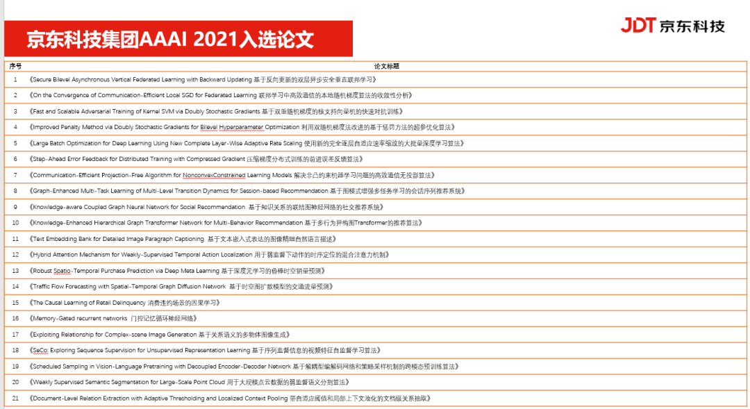 京东科技21篇论文高票入选国际顶会AAAI 2021_联邦