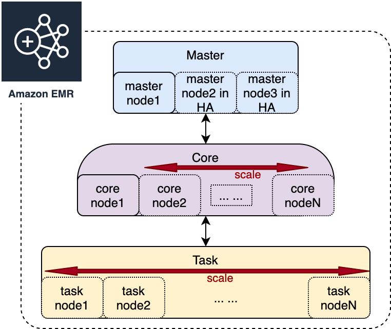 “榨干”EMR开销！AWS EMR在搭建大数据平台ETL的应用实践_node