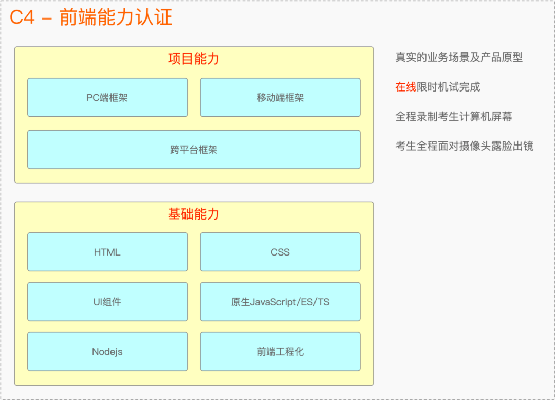 官宣!csdn 发布 C 站软件工程师能力认证技术
