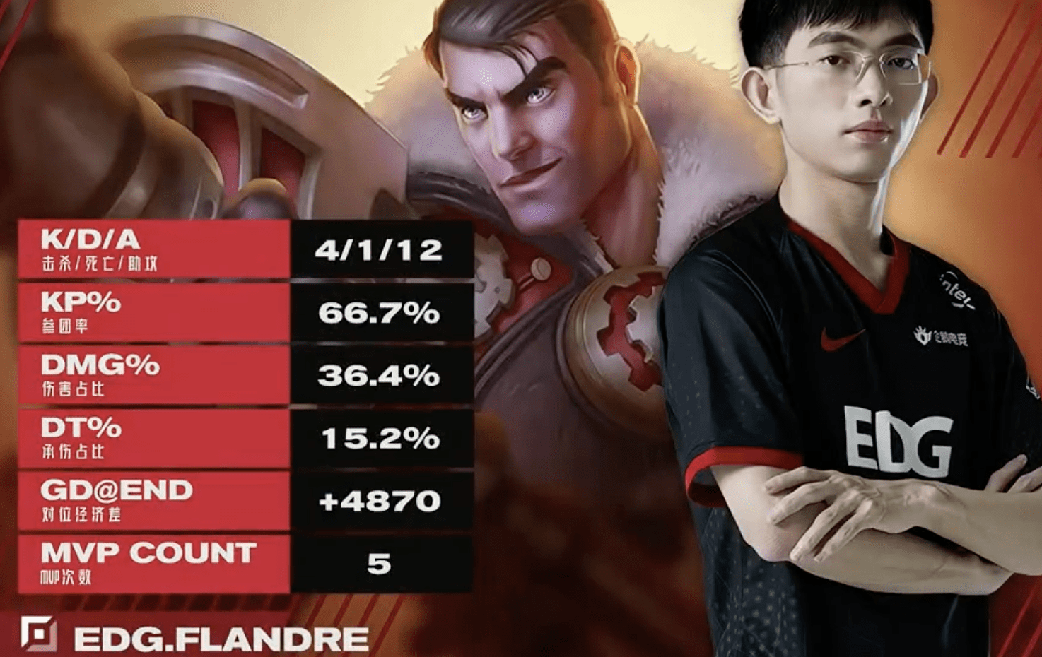 EDG2比0完胜LNG，队员表现引热议，网友：圣枪哥太猛了_比赛