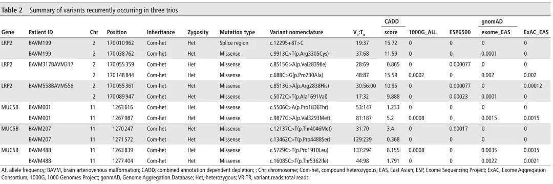JNIS中文版丨出良钊教授导读：基于112个家系全外显子测序发现脑动静脉畸形隐性突变_研究