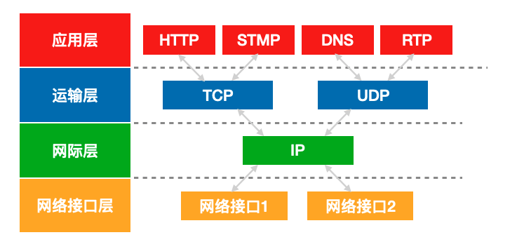 Web前端WebRTC攻略(三) 传输协议UDP/RTP/RTC_音视频