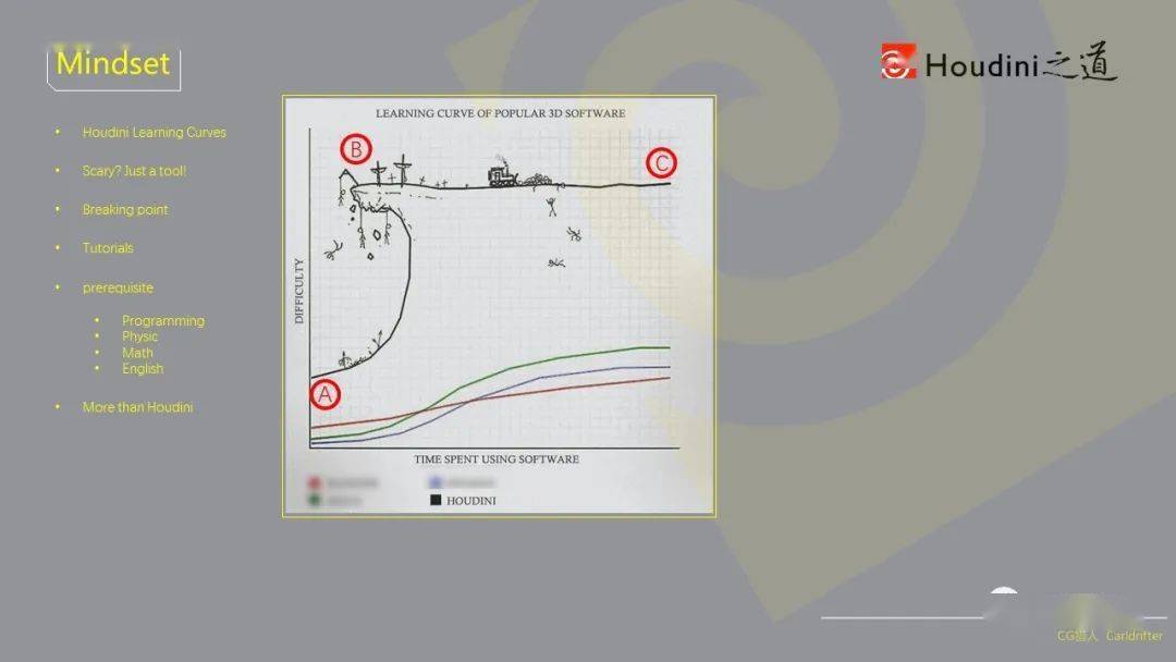 houdini学习如何突破瓶颈？抓住本质很简单—CG猎人houdini官方全球分析分享会_进行