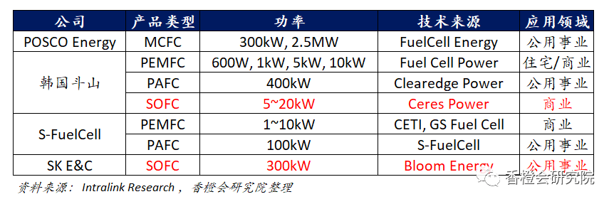 全球SOFC发展启示录_燃料