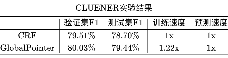 GlobalPointer：用统一的方式处理嵌套和非嵌套NER_实体
