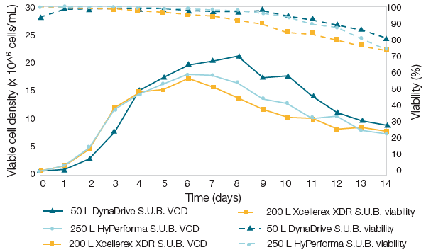 工艺智造｜新一代HyPerforma DynaDrive 一次性生物反应器应用案例_细胞