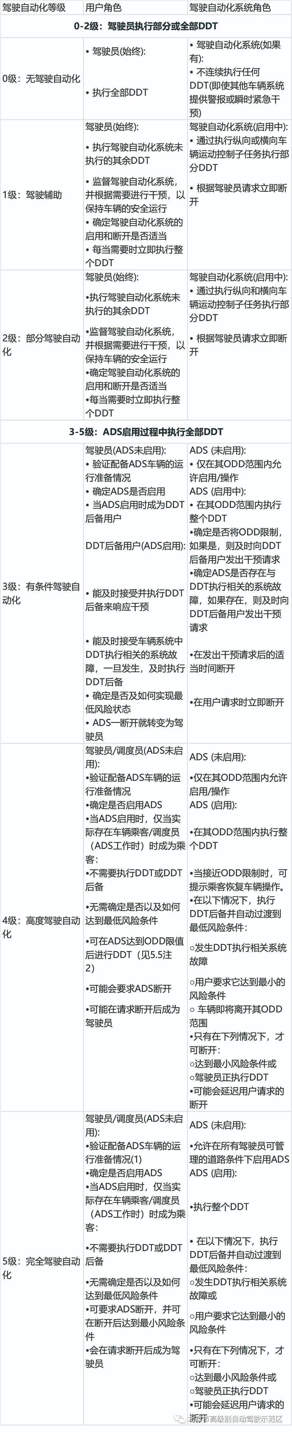 SAE J3016：驾驶自动化分级（2021年4月，中文版）_系统