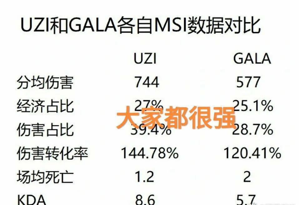 Uzi和Gala数据对比图，Uzi数值全部领先？_比赛