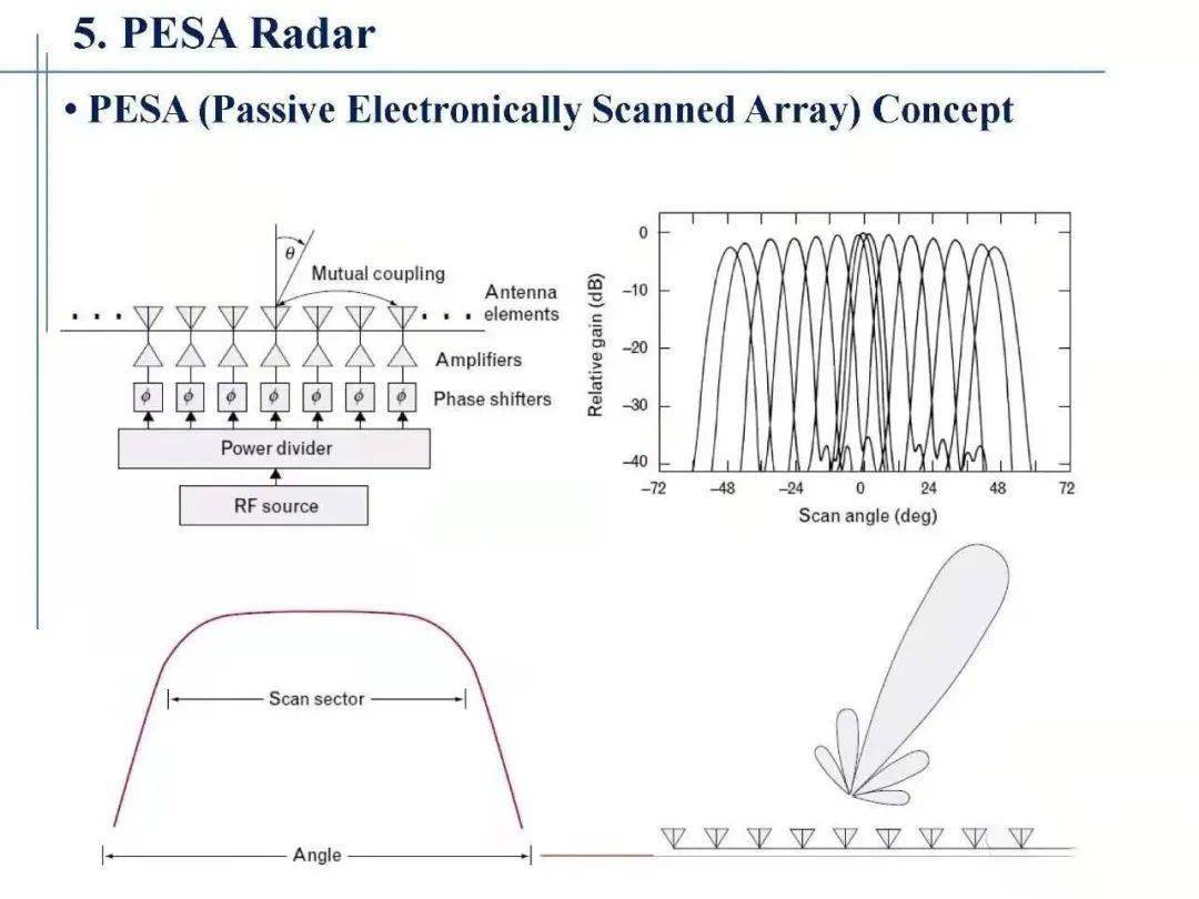 导引头共形阵列雷达（Conformal Array for Radar Missile Seeker ）_文章