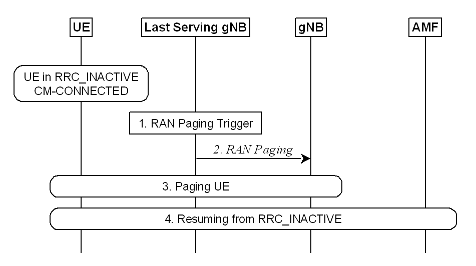 S^2：NR RRC状态详解_寻呼