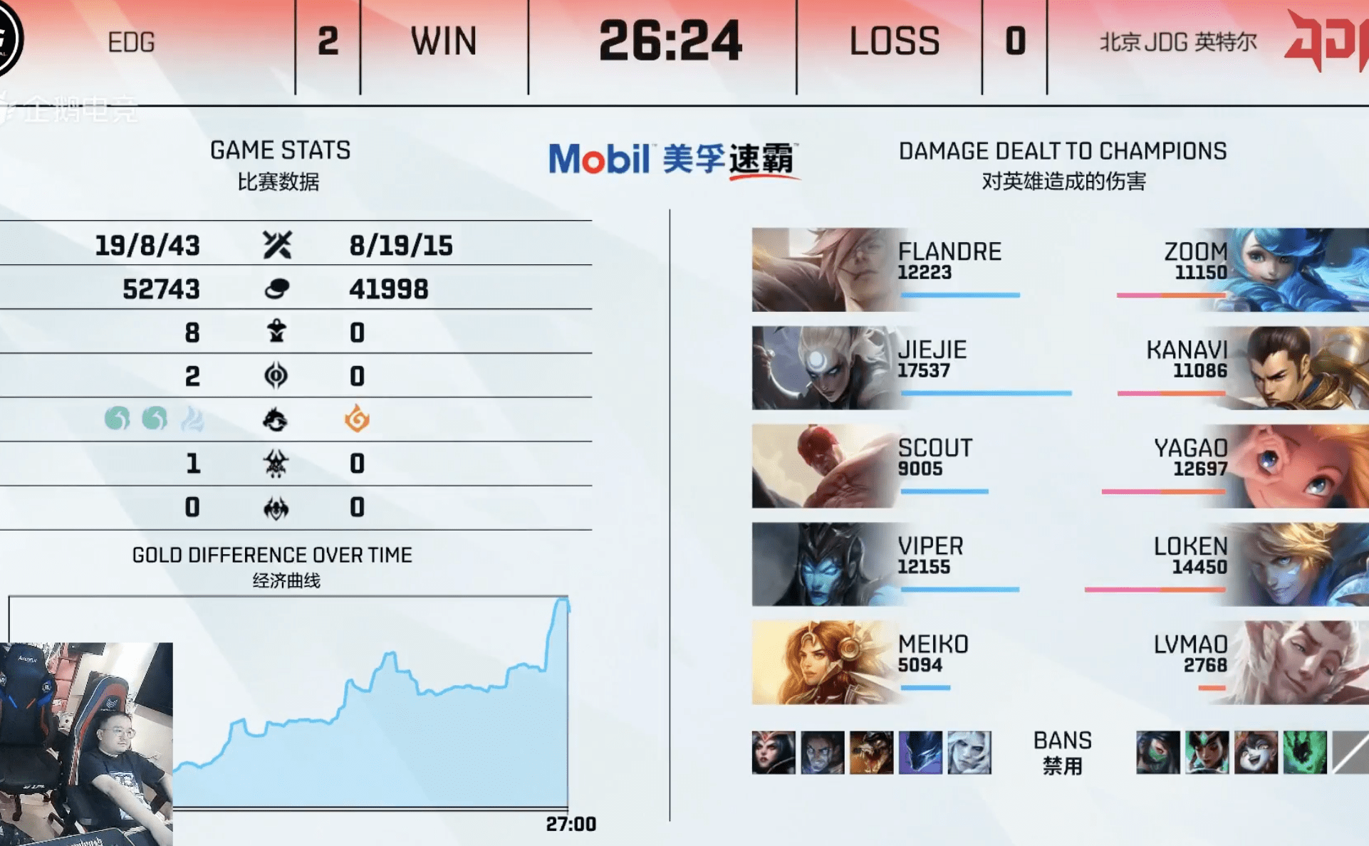 EDG2比0完胜JDG，队员表现引发热议，网友：下路差距太大了_比赛