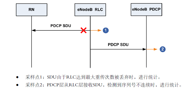 利用PUCCH-IRC功能降低VoLTE下行丢包率_干扰