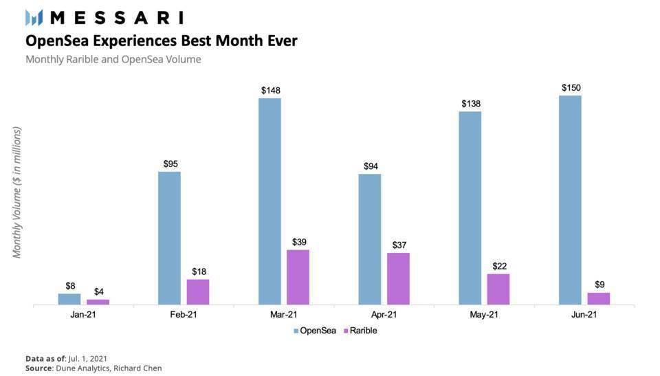 Messari：速览二季度 Web3 与 NFT 领域关键进展_Axie