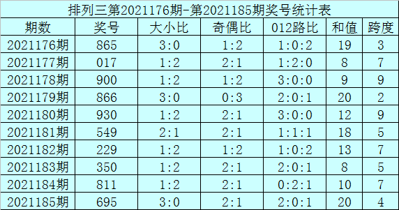 何尚排列三2021186期分析：和值参考10，看好出现两小一大组合_全大