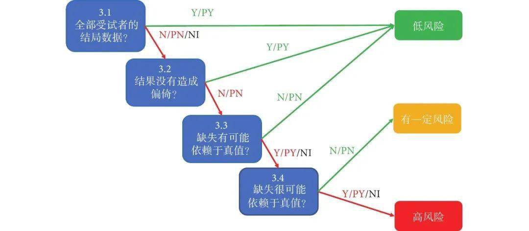 随机对照试验偏倚风险评价工具 RoB2（2019 修订版）解读_trial