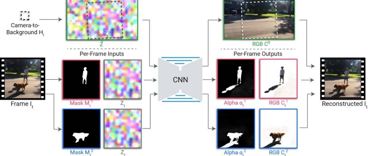 视频也能PS！谷歌CVPR 2021发布史上最强视频P图模型omnimatte_图像