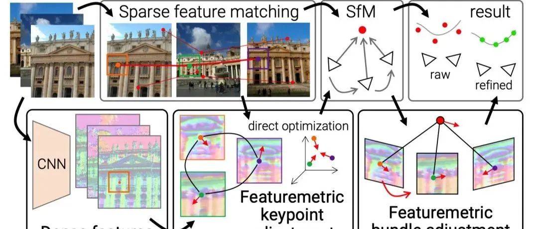 ICCV 2021 | COLMAP 优化建图组件 Pixel-Perfect SFM_特征