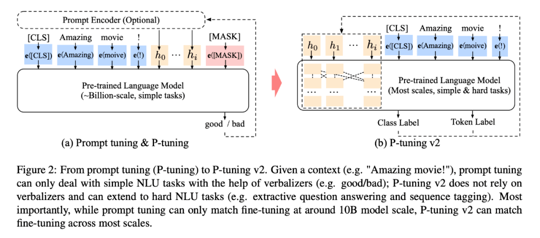 Continuous Optimization：从Prefix-tuning到更强大的P-Tuning V2_微调