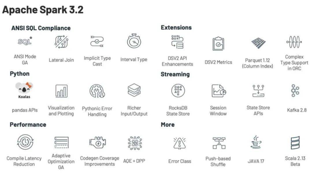 Apache Spark 3.2 正式发布，新特性详解_Maven