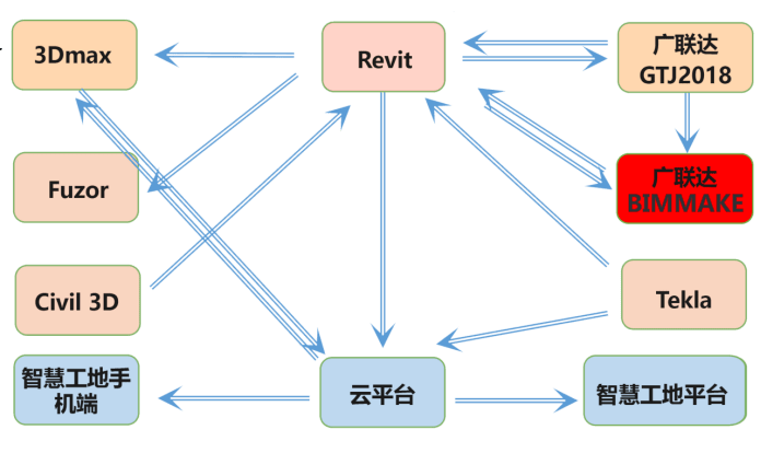 原来GTJ模型也可以这样在施工BIM中深化应用？_项目