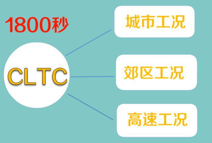 CLTC续航标准虚得很？然而更符合中国国情_搜狐汽车_搜狐网