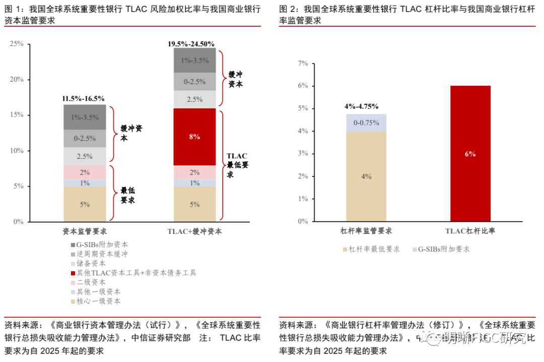 非资本类TLAC工具或将成为重要抓手_吸收能力