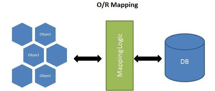 还在纠结Dapper或者EF Core？不妨试试“混合ORM”--RepoDb_var