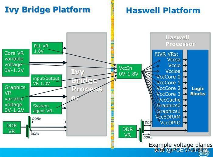 FIVR重出江湖？13代酷睿集成DLVR数字线性稳压器_电压