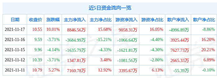 11月17日日发精机涨停分析：工业母机，工业自动化，军民融合概念热股公司 