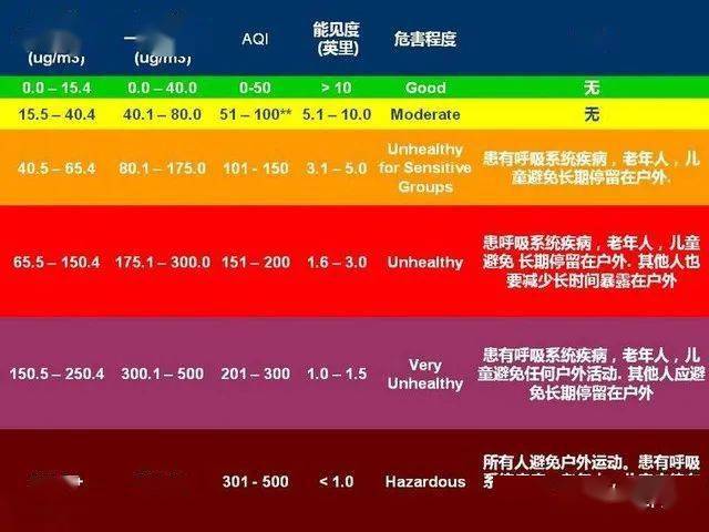 【趣味环保】教你看懂AQI！秋冬季节雾霾高发，用AQI指数指导出行，看这里！_污染物_人群_级别