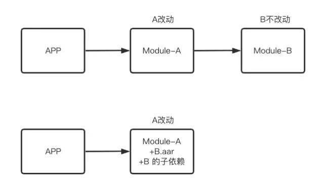 Android 编译速度提升黑科技 - RocketX_module_aar_模块