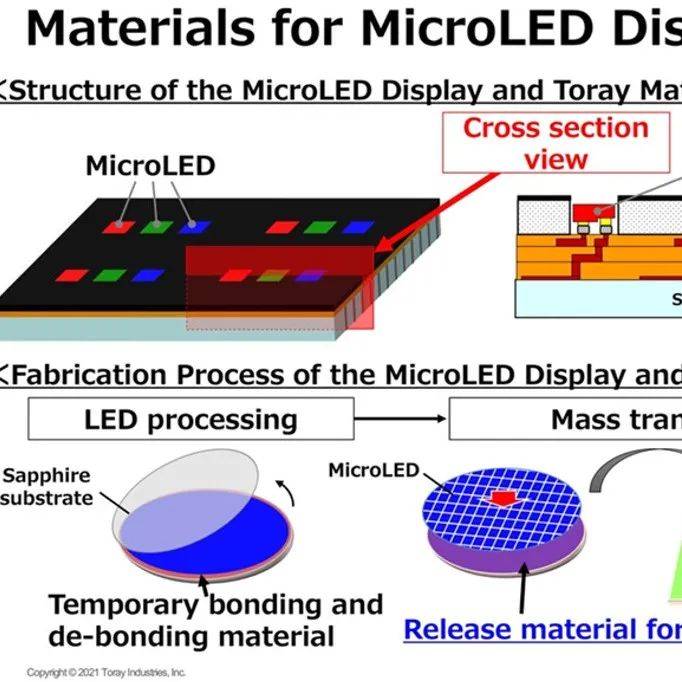 可助力Micro LED量产！东丽开发了新型材料！_显示器_制造_芯片