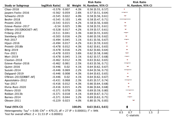 HAS-BLED评分对AF患者出血风险的预测分析_评估_研究_抗凝