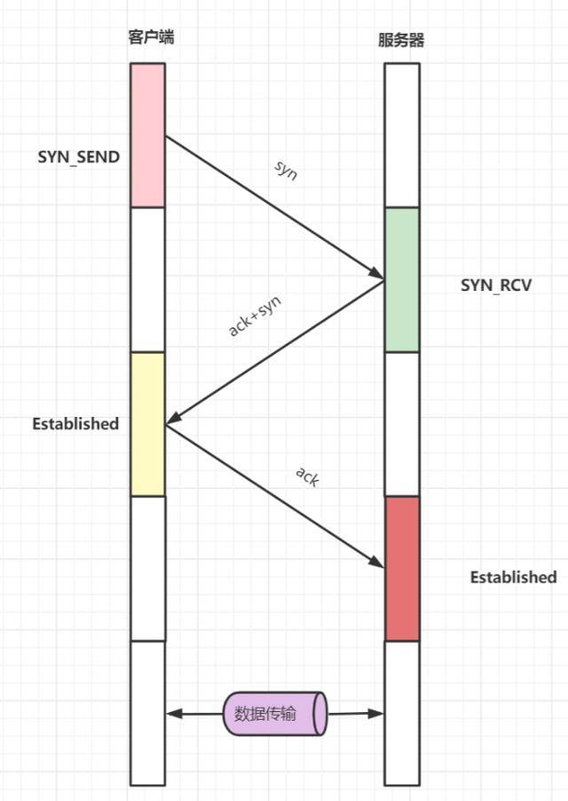 面试必备！TCP协议经典十五连问！手绘22张图一波搞定_状态_seq_报文