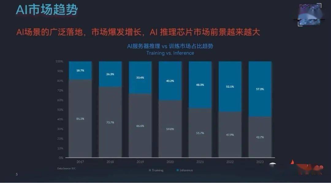 燧原第二代云端AI推理产品问世：性能比肩7nm GPU、中国第一颗TF32推理芯片_训练_张亚林_带宽