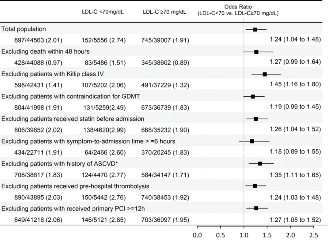 再论STEMI患者的“血脂悖论”：基于中国心血管疾病医疗质量改善项目的发现_研究_mg_水平